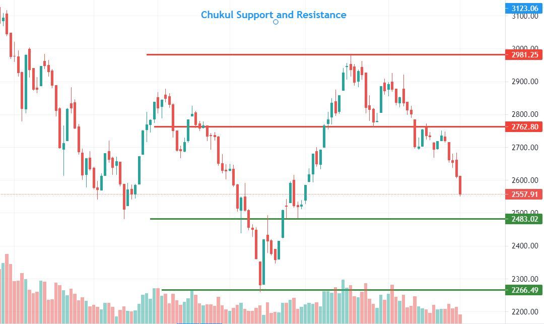 Chukul - AI based Profit Optimizer and Decision Support System of Nepal ...